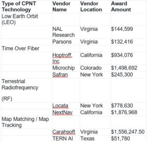 DOT Awards $7 million for Complementary PNT Technologies | Location ...